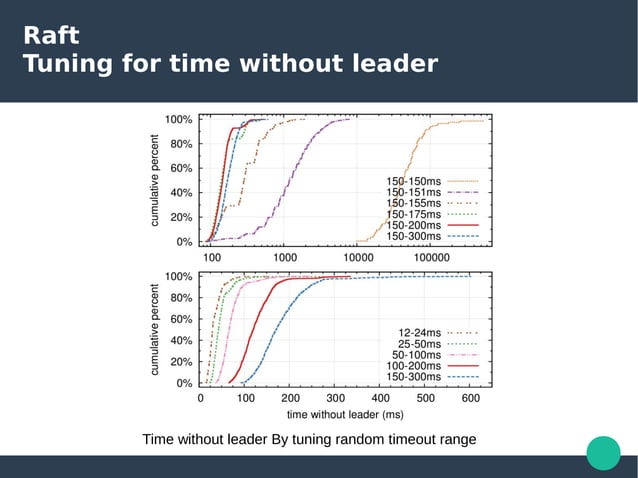 Introduction to Raft algorithm | PDF | Operating Systems | Computer Software and Applications