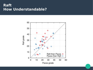 Introduction to Raft algorithm | PDF