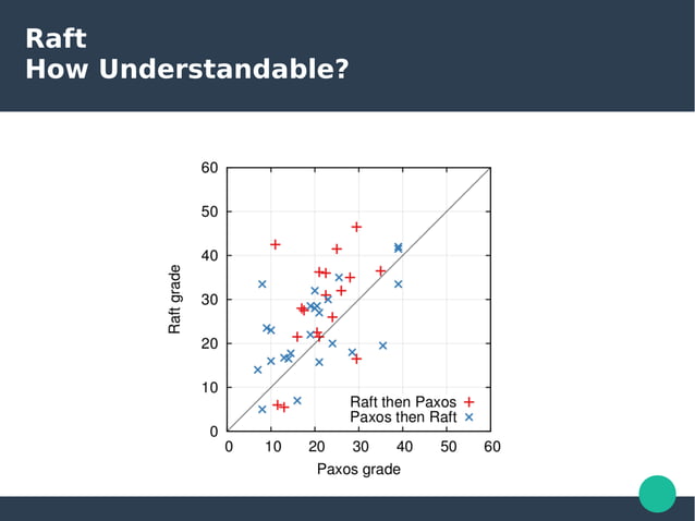 Introduction to Raft algorithm | PDF | Operating Systems | Computer Software and Applications