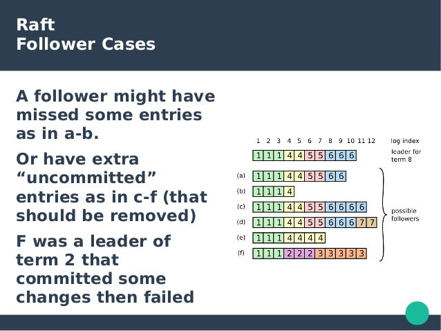 Introduction to Raft algorithm