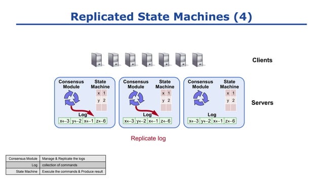 RAFT Consensus Algorithm | PPT