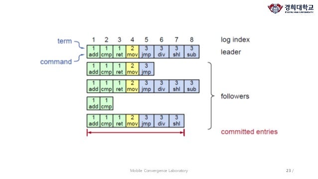 Raft Consensus Algorithm