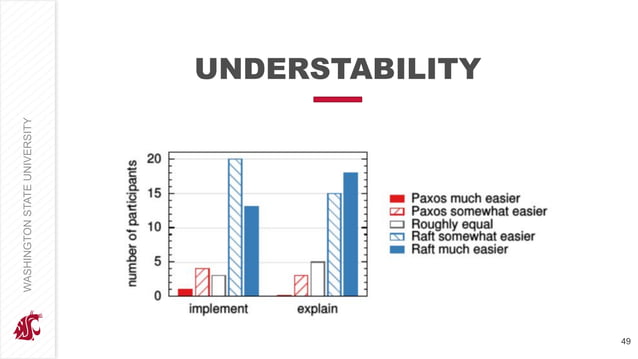RAFT In Search of an Understandable Consensus Algorithm Presentation PPT | PPT
