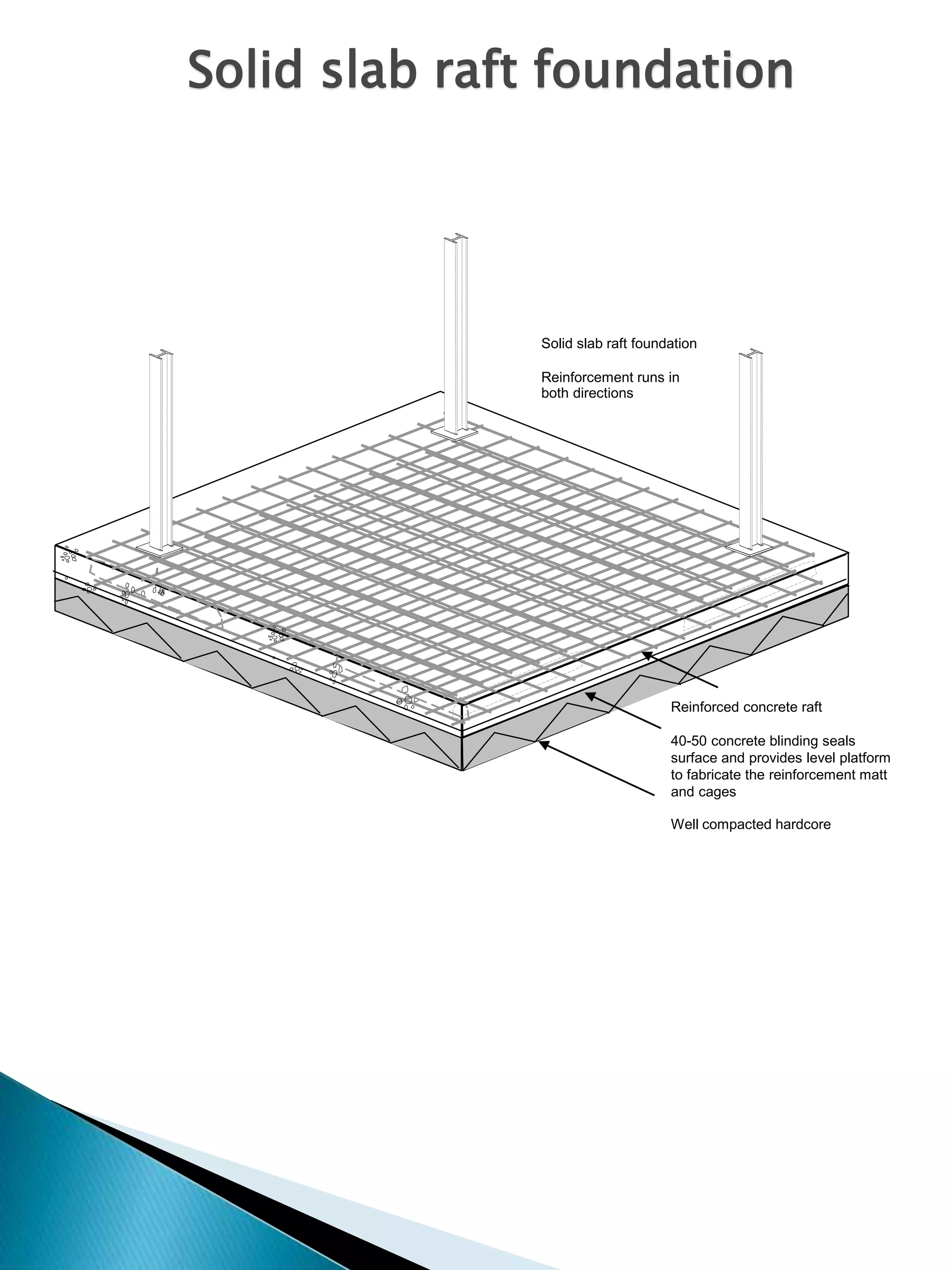 Raft foundations 1 | PPTX