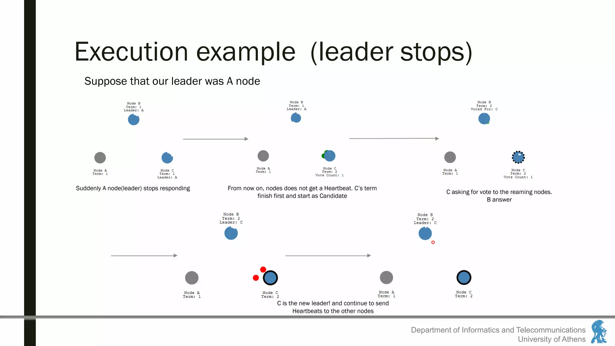 Raft presentation | PDF