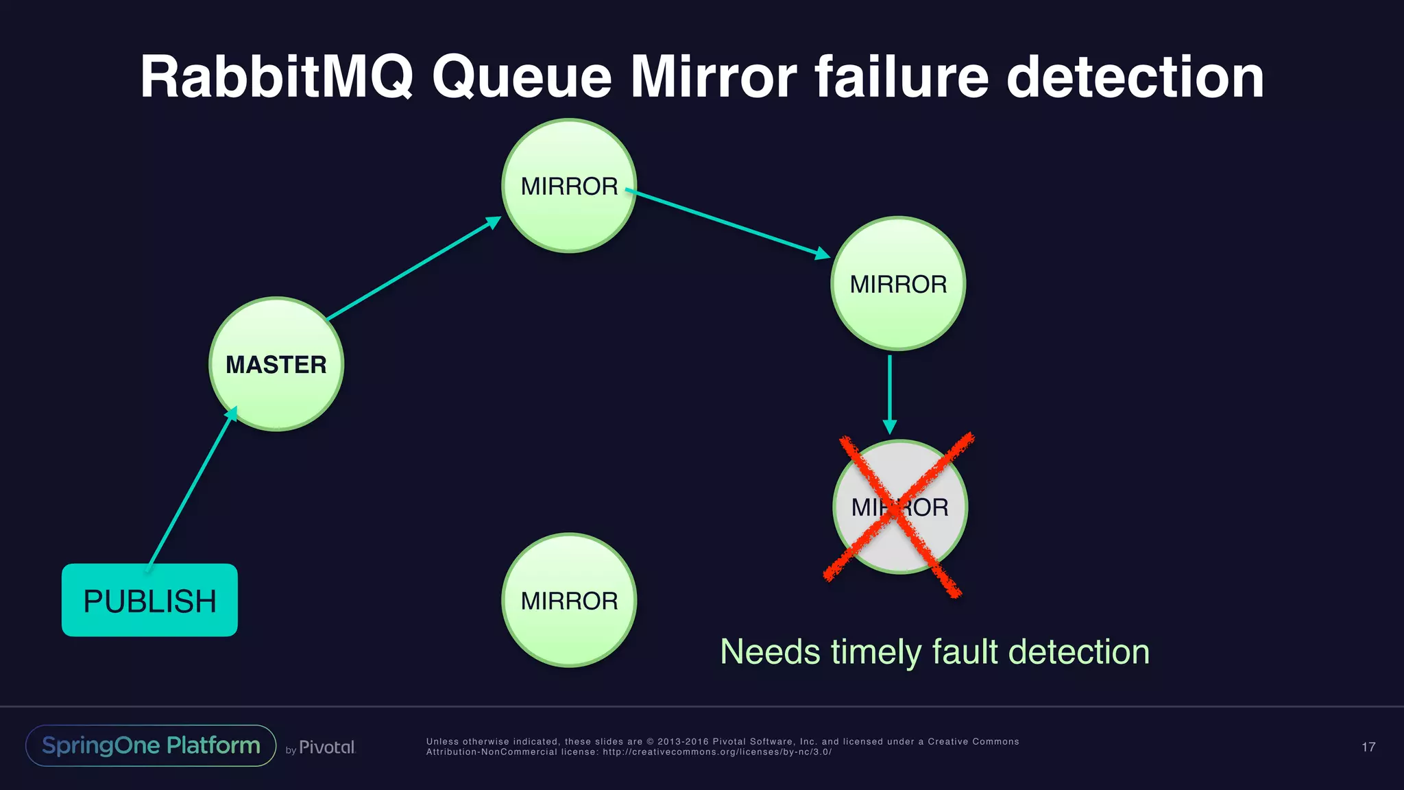 Implementing Raft in RabbitMQ | PPT