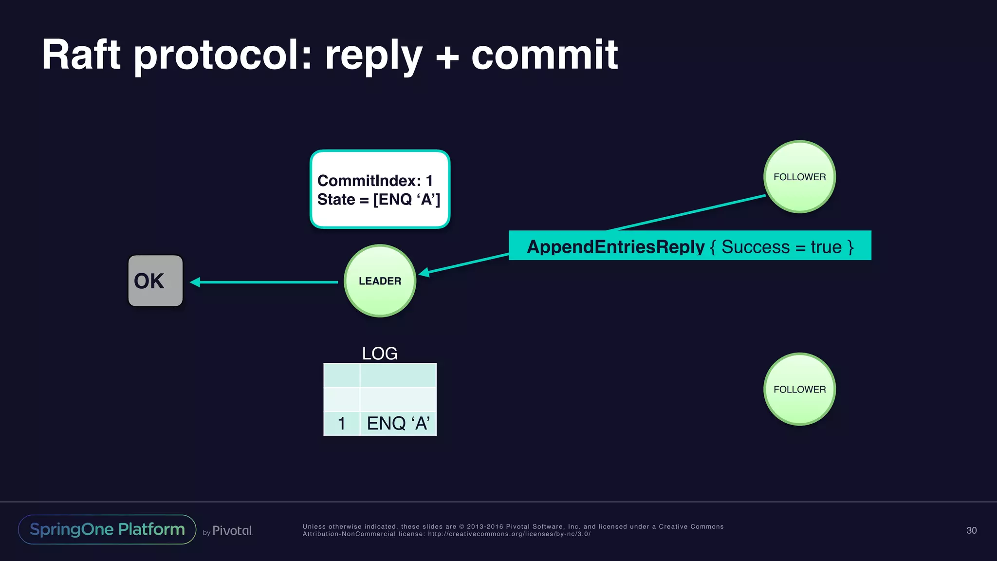 Implementing Raft in RabbitMQ | PPT