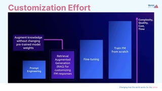 Applying Retrieval-Augmented Generation (RAG) to Combat Hallucinations in GenAI | PPT