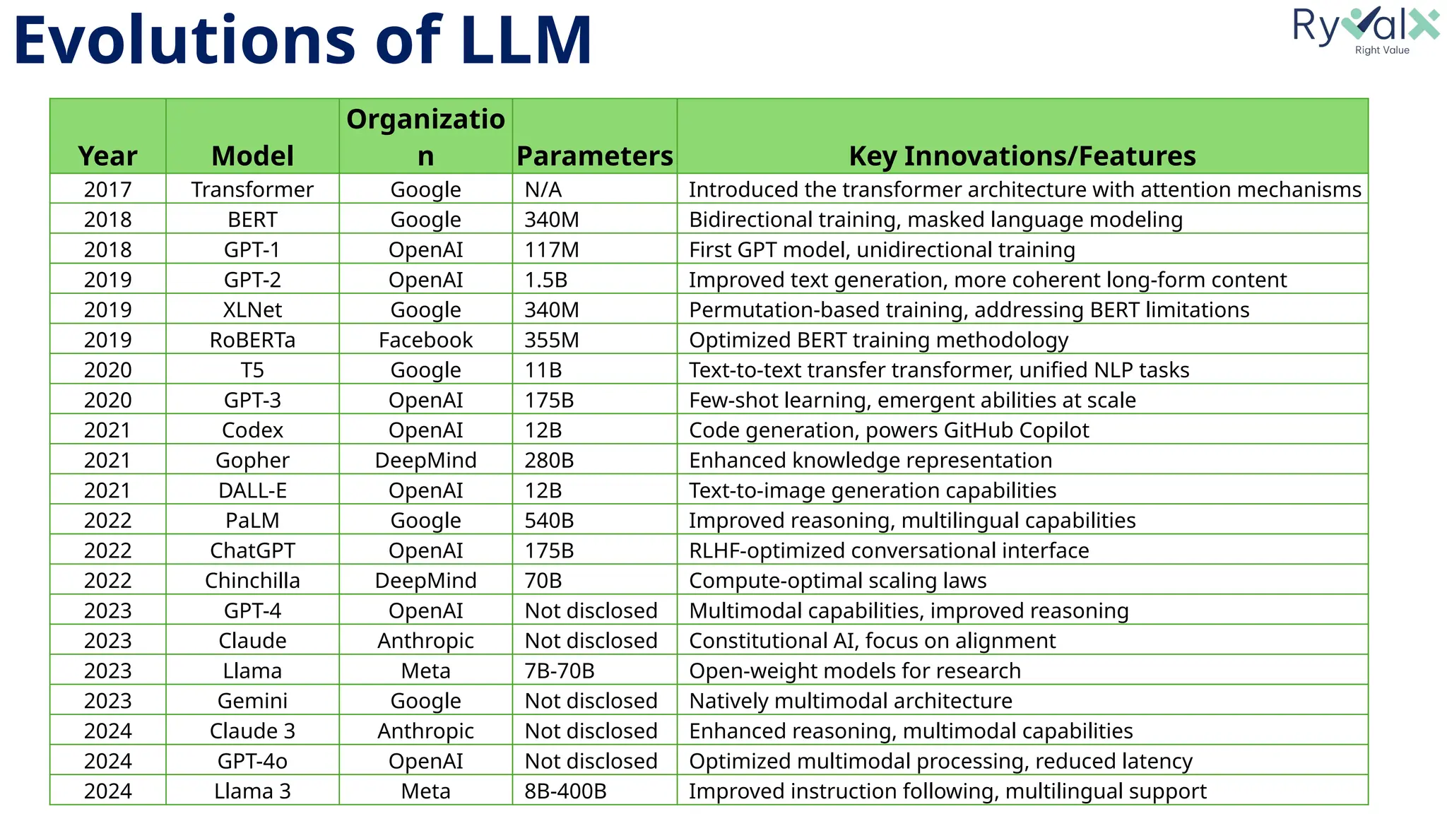 GPT, LLM, RAG, and RAG in Action: Understanding the Future of AI-Powered Information Retrieval | PPT