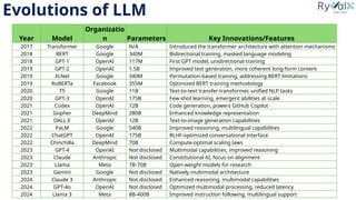 GPT, LLM, RAG, and RAG in Action: Understanding the Future of AI-Powered Information Retrieval ...