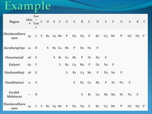 Raga Identification In Carnatic Music | PPT