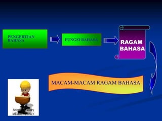 RAGAM BAHASA INDONESIA | PPTX