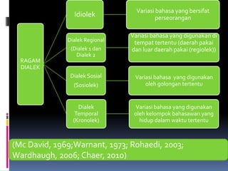 RAGAM DIALEK | PPT