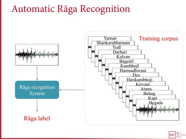 Phrase Based Rāga Recognition Using Vector Space Modeling Ppt