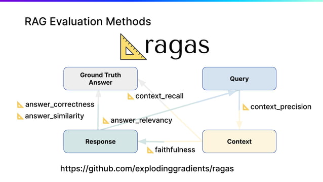 Retrieval Augmented Generation Evaluation with Ragas | PDF