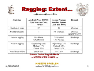 Ragging In India | PPT