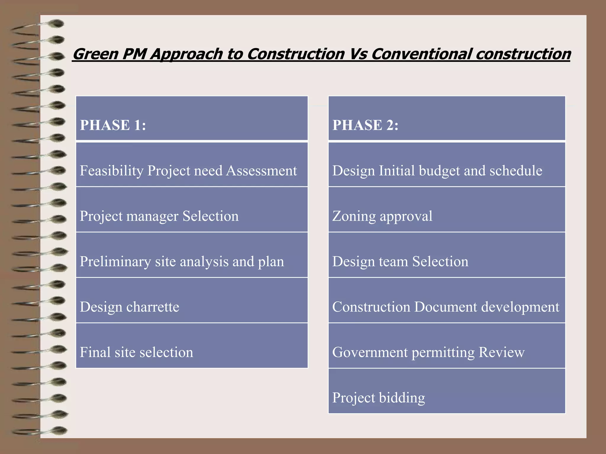 GREEN BUILDING STRATEGIES & PROJECT MANAGEMENT PRACTICES FOR A ...