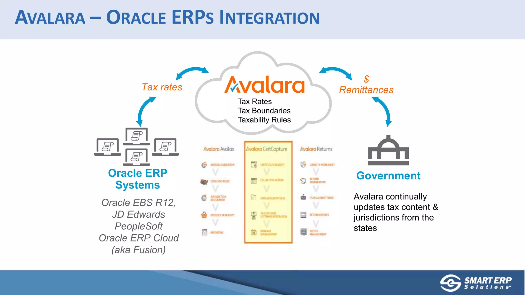 Avalara AvaTax Integration | PPTX