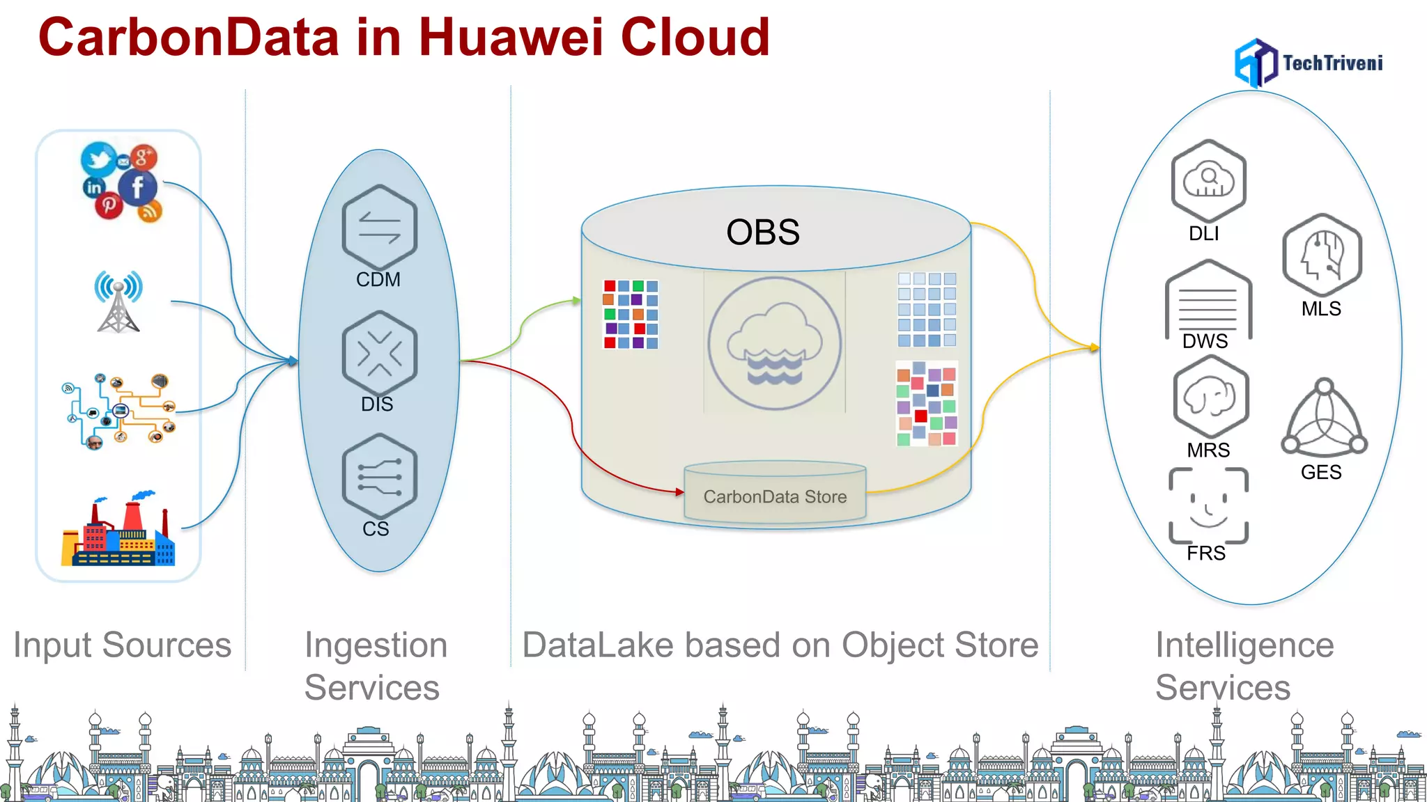 Apache CarbonData+Spark to realize data convergence and Unified high performance Data Analytics ...