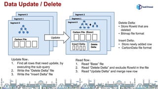 Apache CarbonData+Spark to realize data convergence and Unified high performance Data Analytics ...