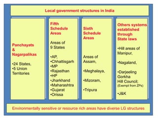 Local Governments and Decentralisation in India | PPTX
