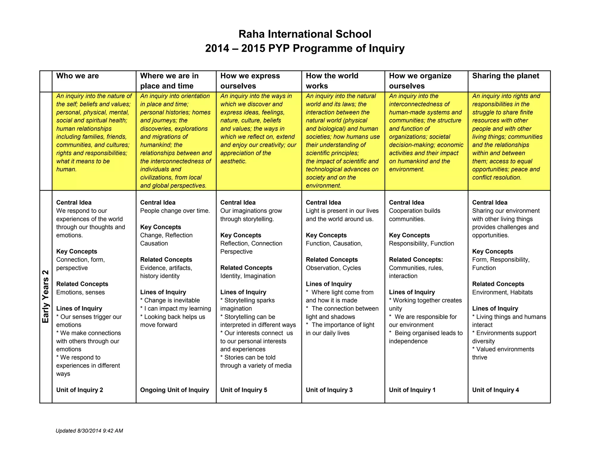 Raha International School, 2014 - 2015 PYP Programme of Inquiry | PDF