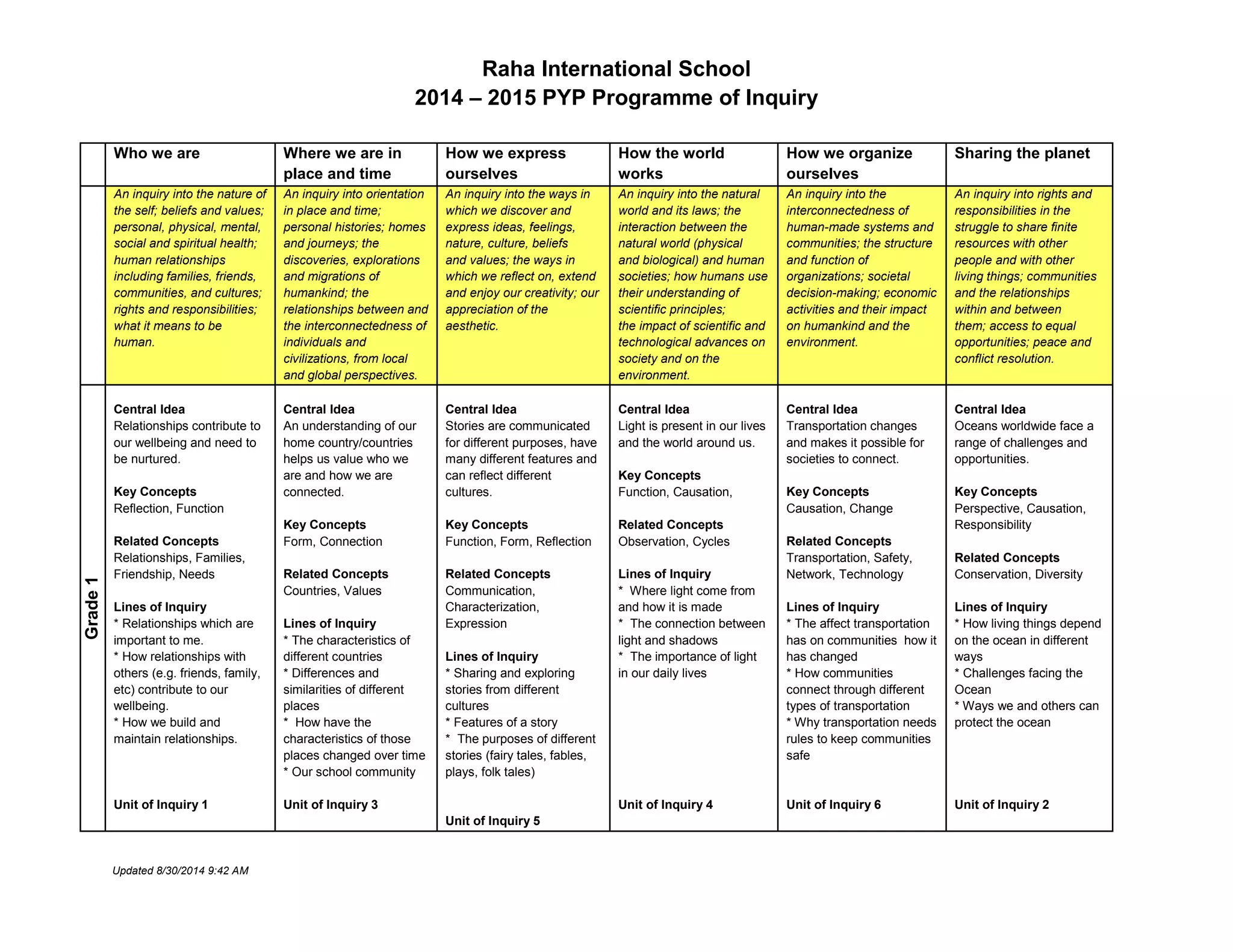 Raha International School, 2014 - 2015 PYP Programme of Inquiry | PDF