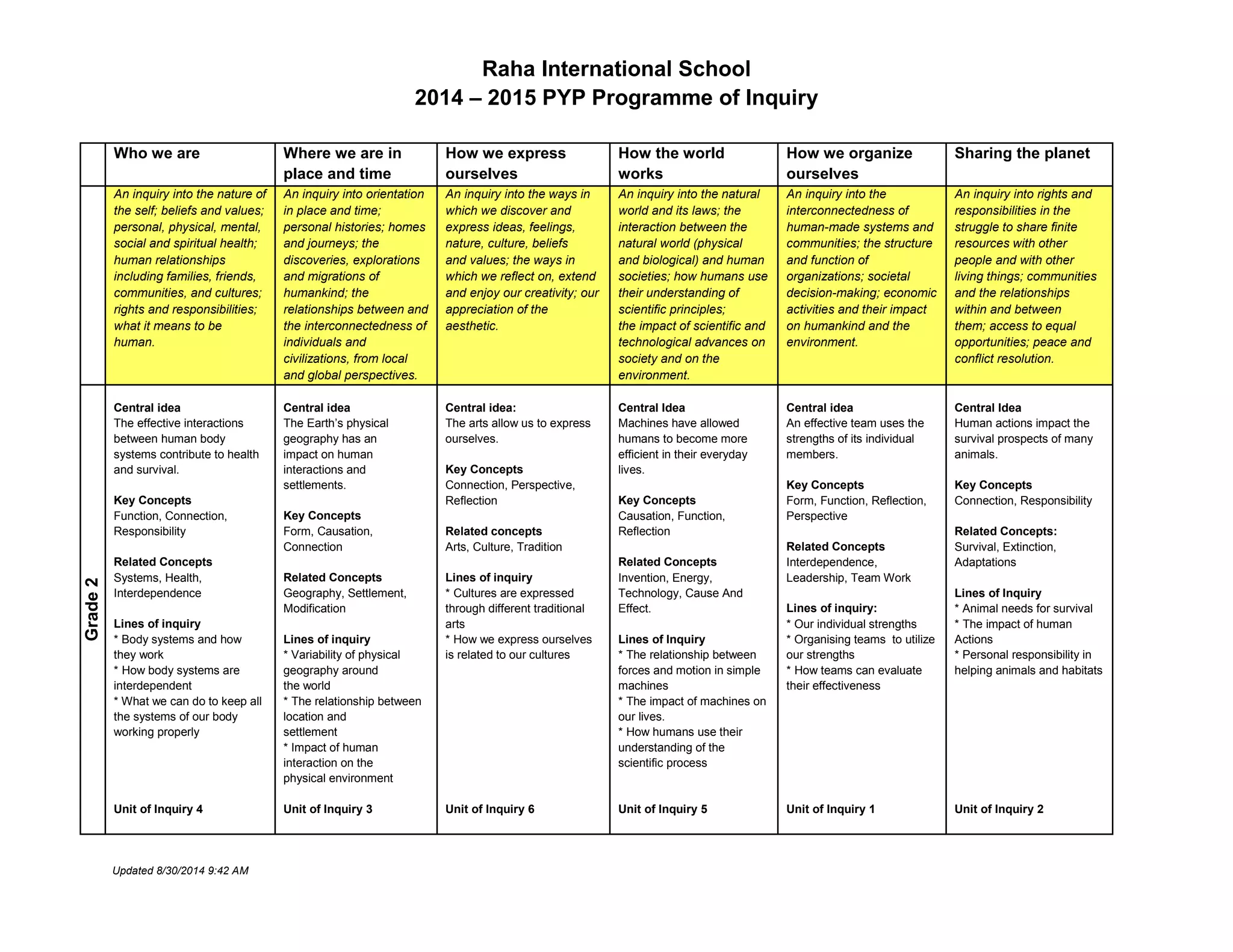 Raha International School, 2014 - 2015 PYP Programme of Inquiry | PDF