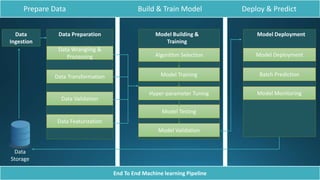 Rahat Yasir: Enterprise Data & AI Strategy & Platform Designing | PPT