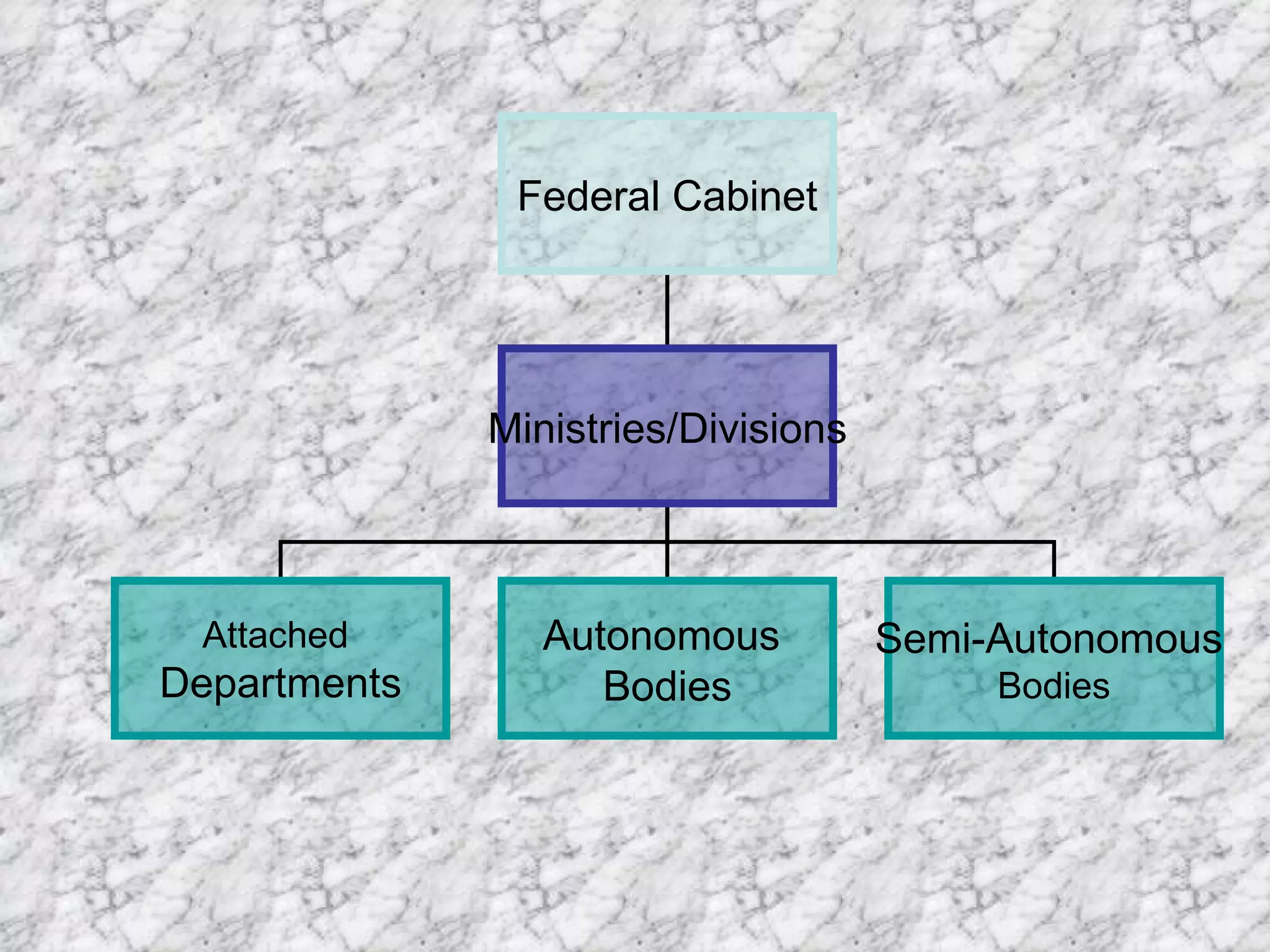 structure of federal government of pakistan | PPT