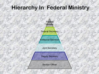 structure of federal government of pakistan | PPT