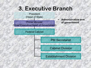 structure of federal government of pakistan | PPT