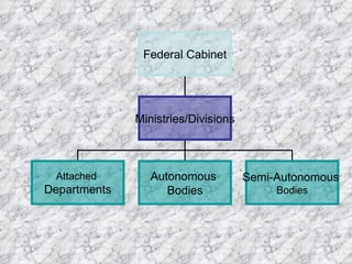 structure of federal government of pakistan | PPT