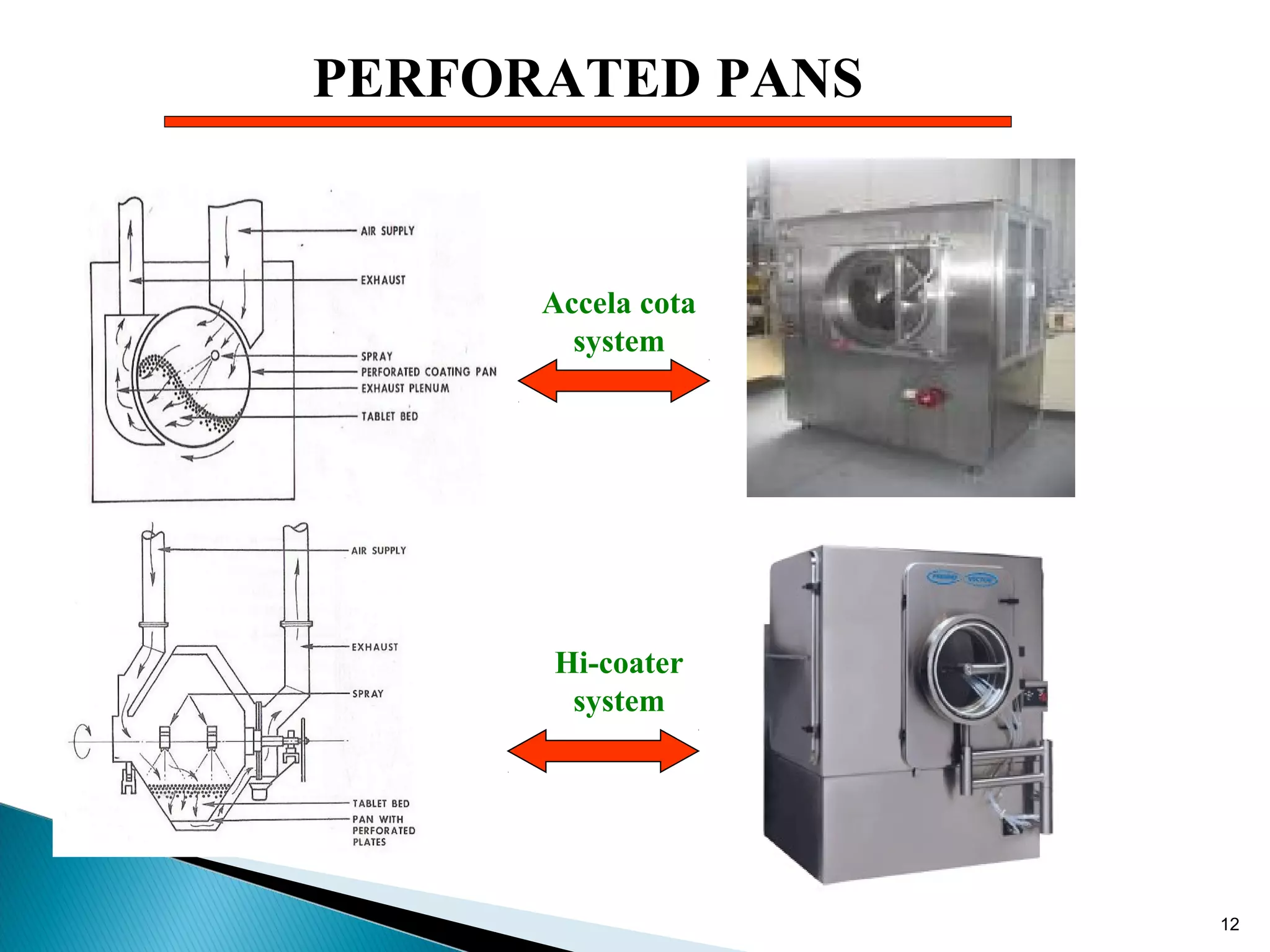 Tablet coating process | PPT