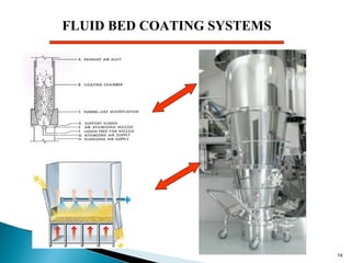 Tablet coating process | PPT