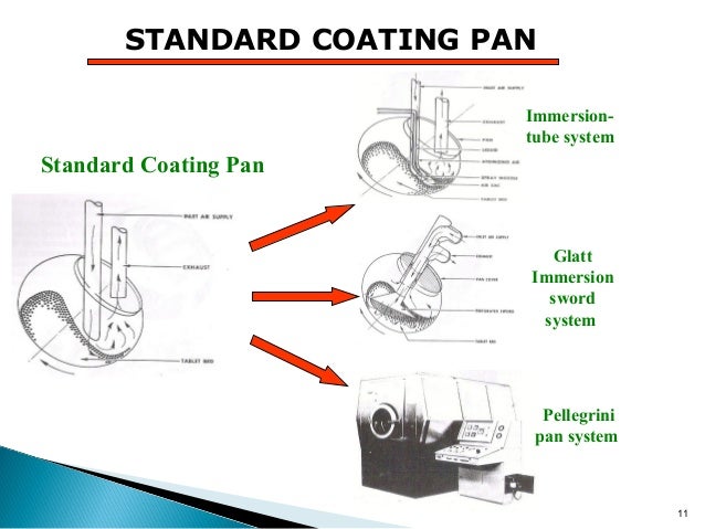 Tablet coating process