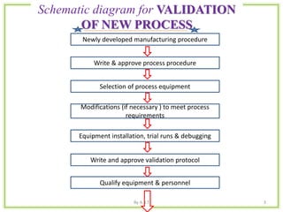 Process validation of Tablets and Lquids | PPTX