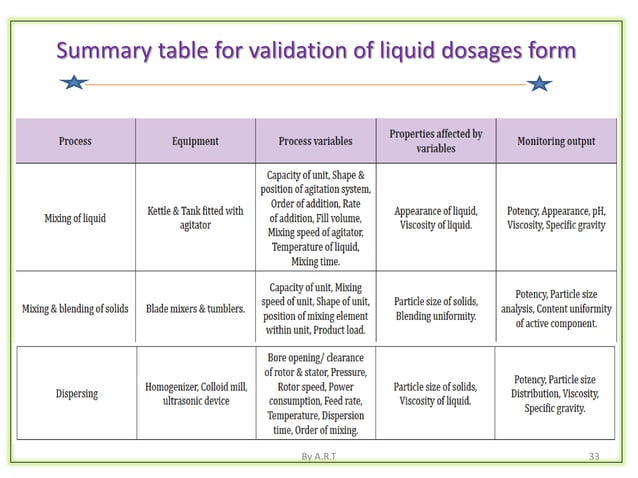 Process validation of Tablets and Lquids | PPTX