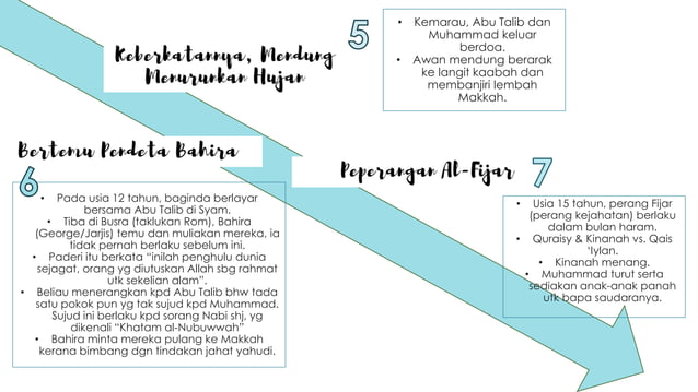 PERISTIWA SEBELUM HIJRAH | PPT