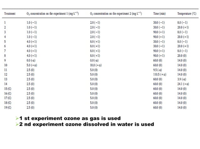 ozone technology in food | PPTX