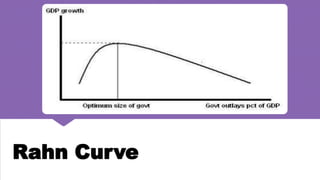 Rahn curve | PPT