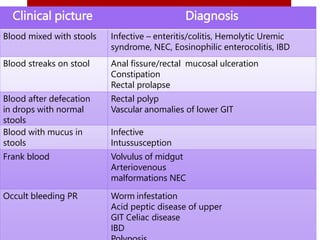 Bleeding per rectum lecture by Dr Rahul KMK | PPTX