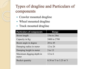 DRAG-LINE CONSTRUCTION EQUIPMENT | PPTX