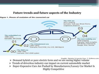 Automobile Industry | PPT