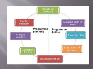 extension program planning ,meaning ,concept | PPT