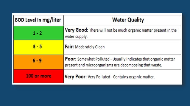 sewage determination by bod method | PPTX | Chemistry | Science