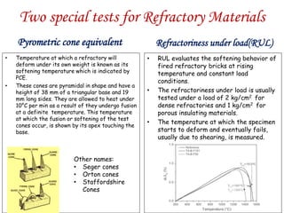 Introduction to refractory materials | PPTX