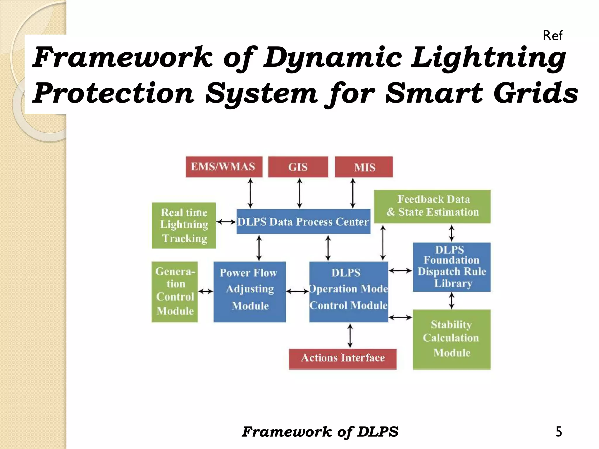 Dynamic lightning protection system | PPTX