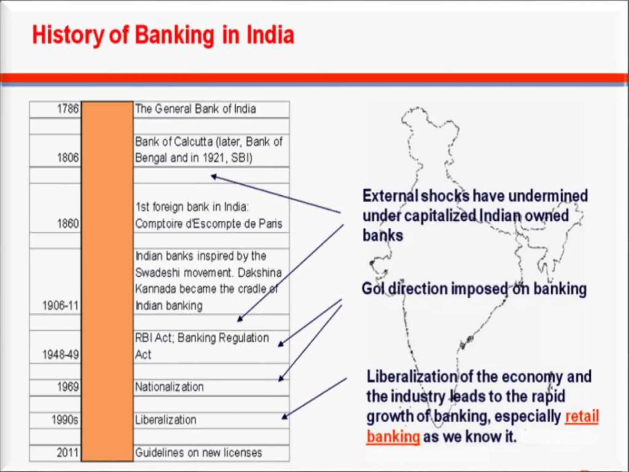Role Of Banks In Indian Economy Presentation | PPTX
