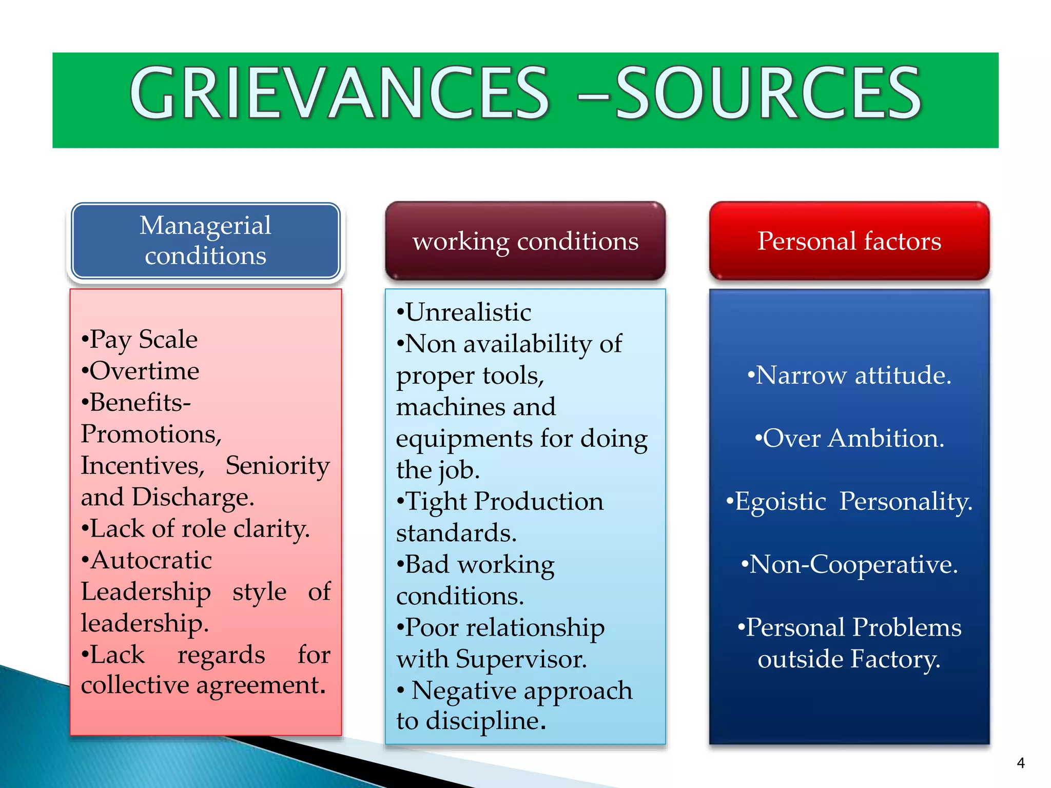 Human Resource Management - Grievances Handling | PPTX